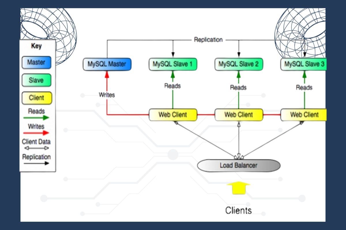 Tìm hiểu MySQL là gì? Cơ chế hoạt động của MySQL